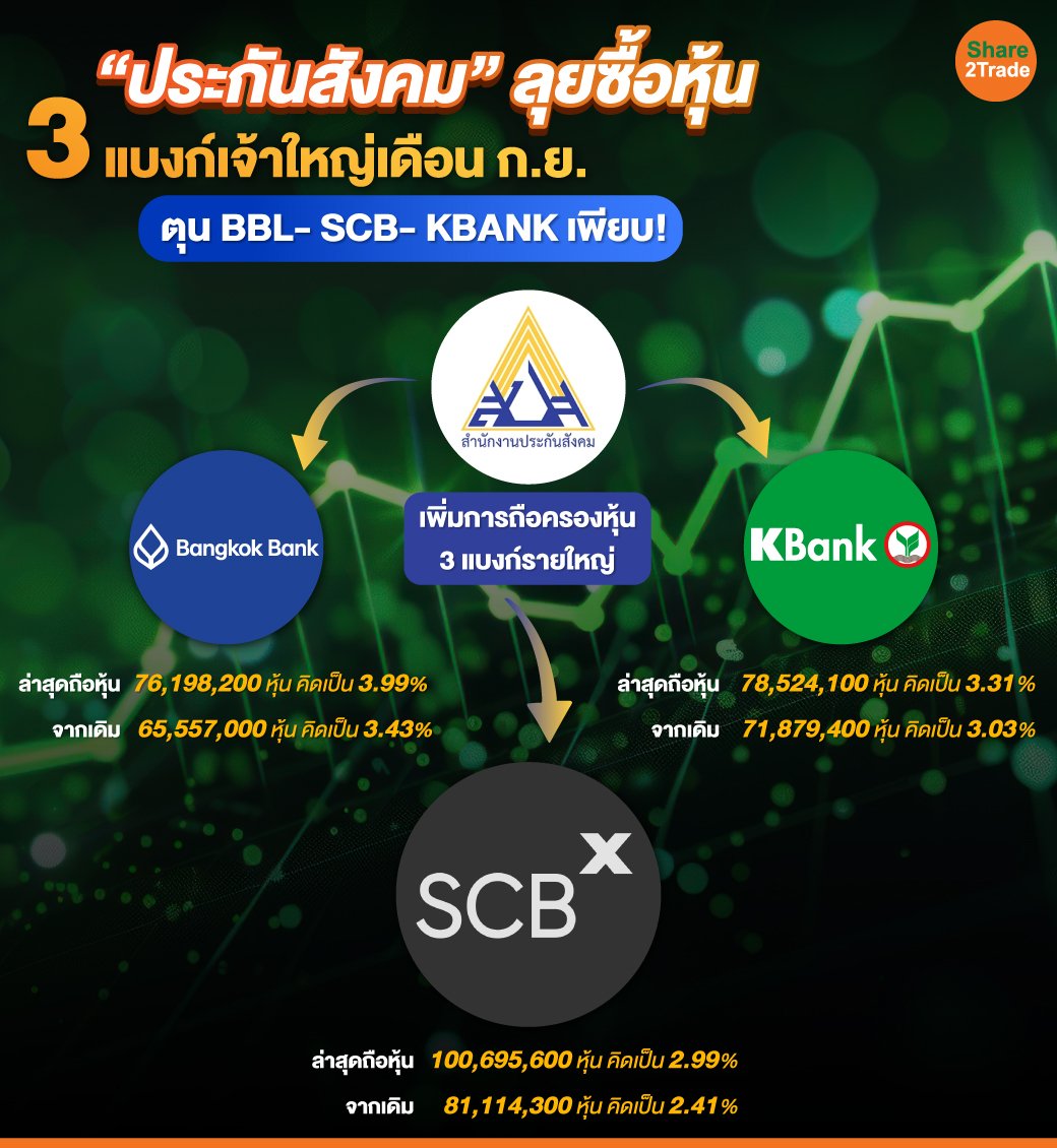 “ประกันสังคม” ลุยซื้อหุ้น 3 แบงก์เจ้าใหญ่เดือน ก.ย. ตุน BBL- SCB- KBANK เพียบ! | Share2Trade